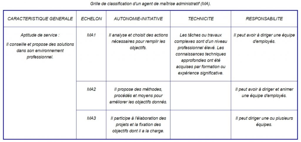 Différence Agent De Maitrise Et Cadre
